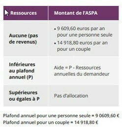 L’ASPA : Allocation de Solidarité aux Personnes Agées